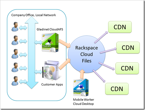 Easy File Server Access to Rackspace Cloud Files